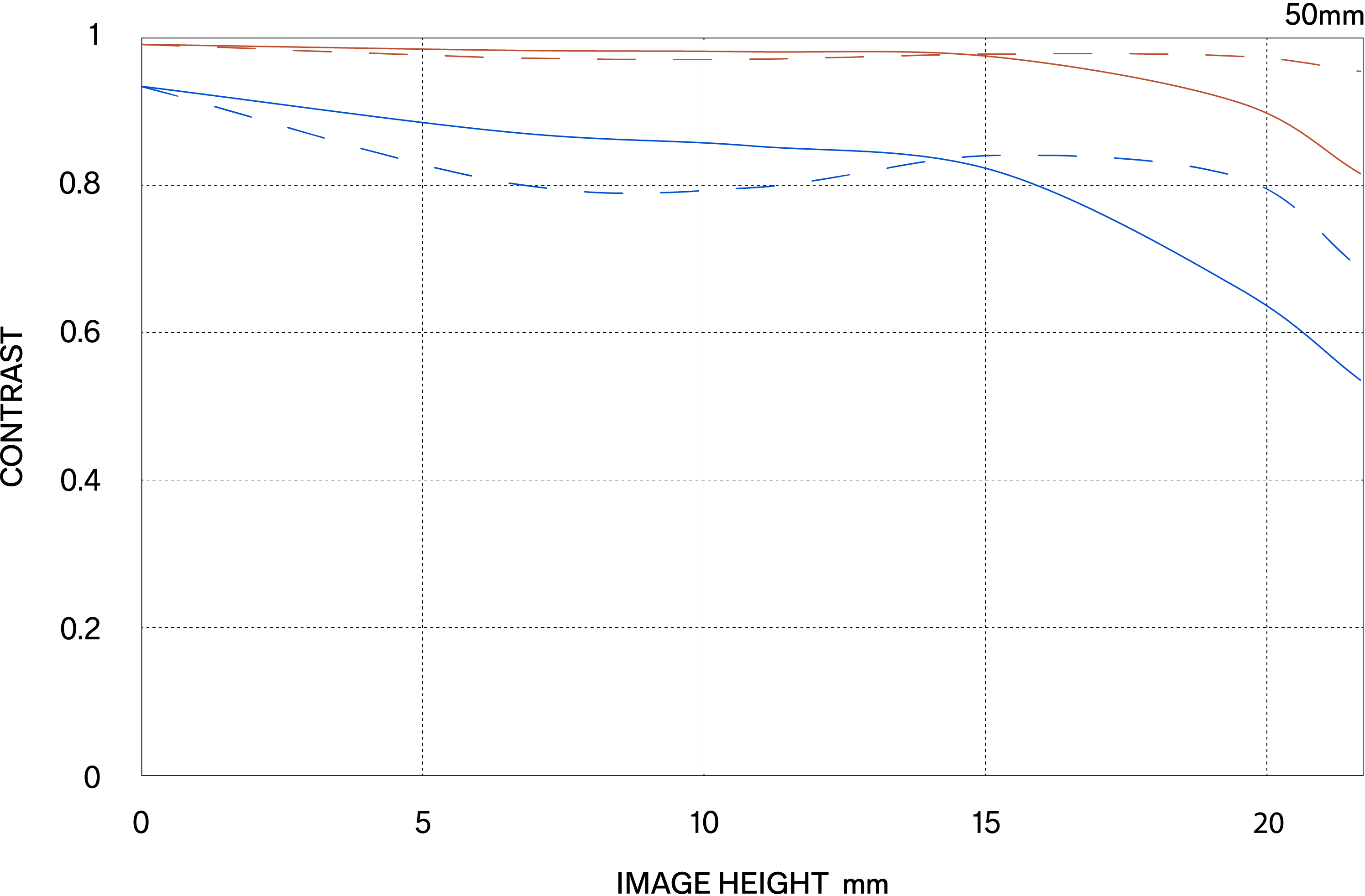 50mm F2 DG | Contemporary - Sigma